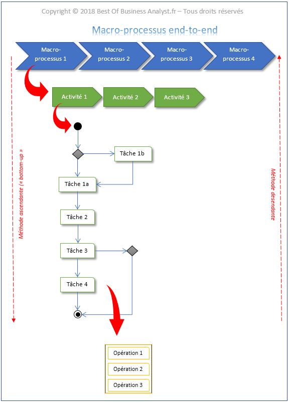 La description des processus | bestofbusinessanalyst.fr