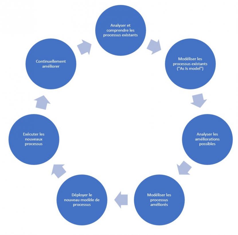 Assurer la transformation numérique en modélisant les processus métiers ...