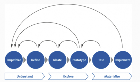La conception logicielle avec le Design Thinking - Best of Business Analyst