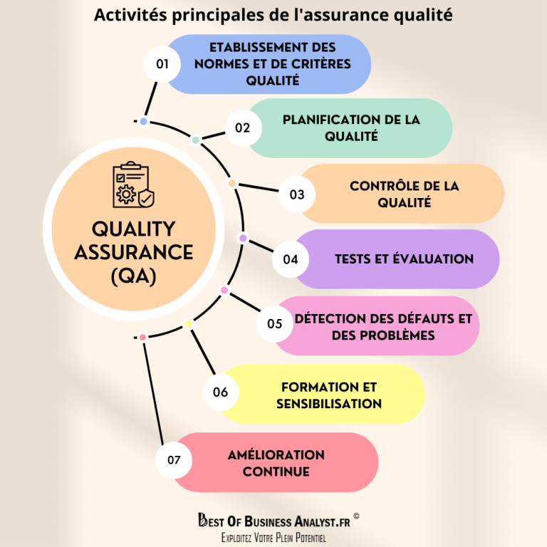 Qu'est-ce que la Quality Assurance (QA)? [QA vs QC vs test] - Best of ...