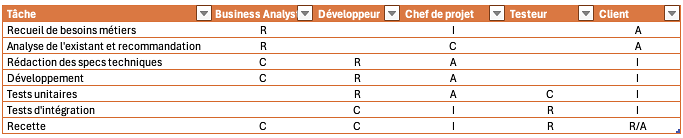 Matrice des Autorisations Utilisateurs vs Matrice des Responsabilités ...